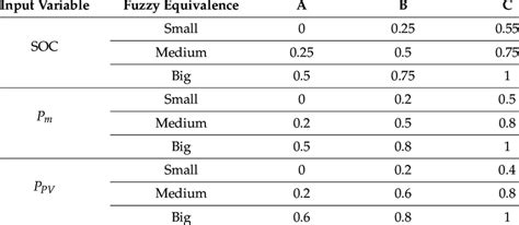 Fuzzification Phase For Input Signals Download Scientific Diagram