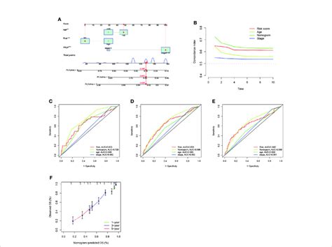 Construction And Validation Of The Nomogram A Nomogram Constructed Download Scientific
