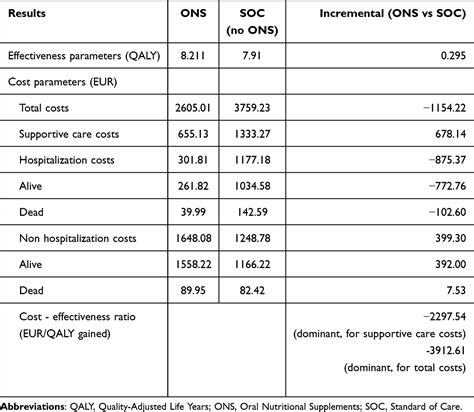 Cost Effectiveness Of Oral Nutritional Supplements In Malnourished Or Ceor