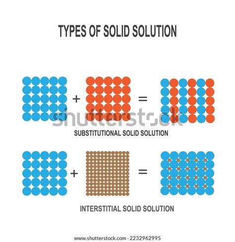 Types Solid Solution Vector Illustration Substitutional Stock Vector Royalty Free 2232962995