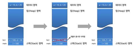자료구조 메모리 구조 스택 Stack 힙 Heap 데이터 Data 영역