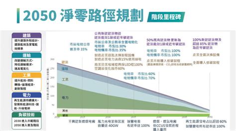 國發會揭2050淨零轉型12大戰略 8年催出4兆民間投資 好新聞