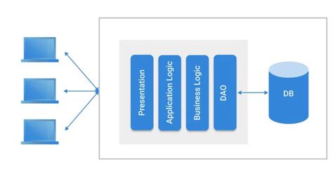 Abobakar Sadeeq On Linkedin Monolithic Architecture Is A Traditional Software Architecture