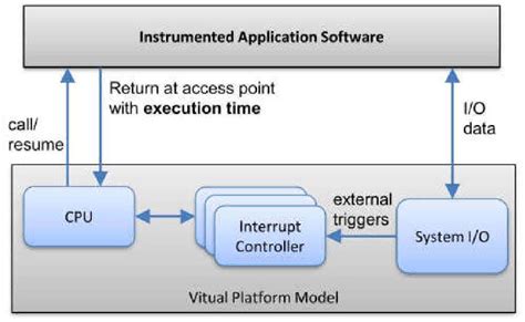 figure 2 from modeling and simulation of software execution time in embedded systems semantic