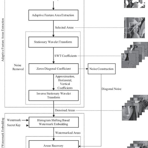 Flowchart Of Watermark Embedding Process Download Scientific Diagram