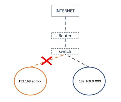 Network Create Subnet Without Internet Access Network Engineering Stack Exchange