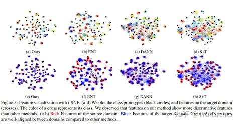 Semi Supervised Domain Adaptation Via Minimax Entropy 论文笔记 知乎