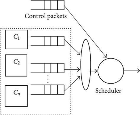 Priority Scheduler For Data Packets Download Scientific Diagram