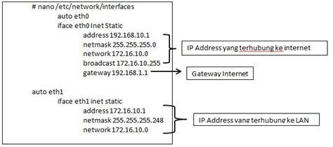 Cara Mudah Konfigurasi Router Di Linux Debian