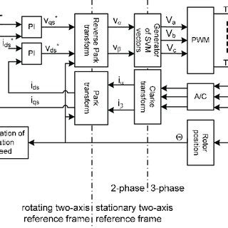 PDF Performance Analysis Of A PMSM Drive With Torque And Speed Control
