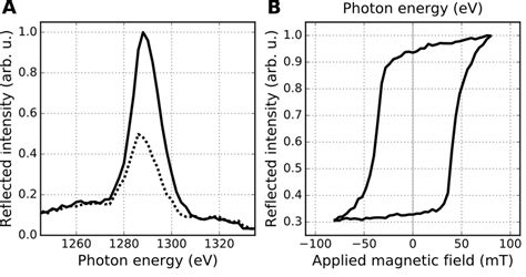 Fig S2 Magnetic Circular Dichroism Mcd In Reflection A X Ray