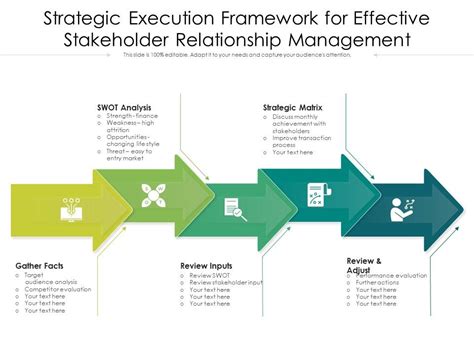 Strategic Execution Framework For Effective Stakeholder Relationship Management Presentation
