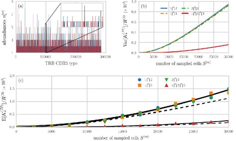 Sampling From Empirical Trb Cdr3 Distributions And Overlap Metrics In Download Scientific