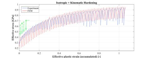 Comparison Between Experiment And Fe Models Download Scientific Diagram