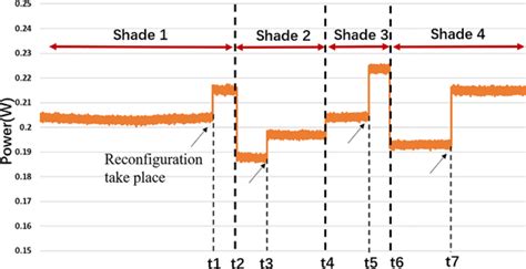 The Overall Array Power Output In The Different Partial Shading Cases