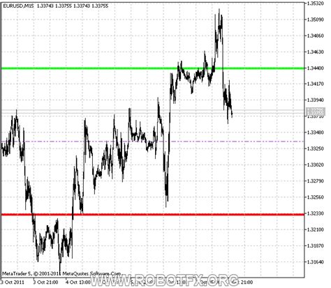 Daily Range Projections Indicator Metatrader 5 Download Metatrader Trading Robots