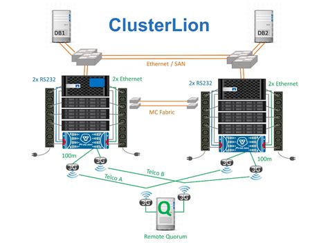 Metrocluster Logical Architecture And Oracle Databases