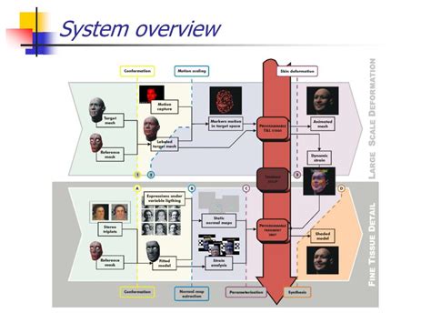 PPT Realistic Performance Driven Facial Animation PowerPoint Presentation ID