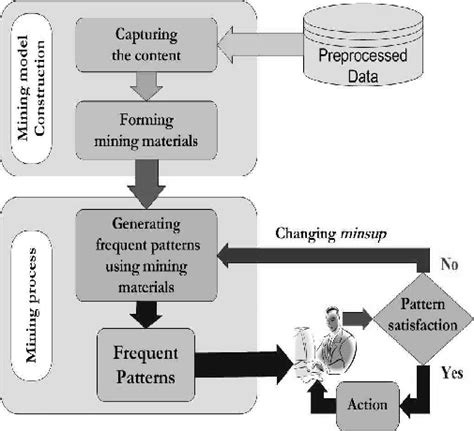 two layer model for interactive mining [10] download scientific diagram