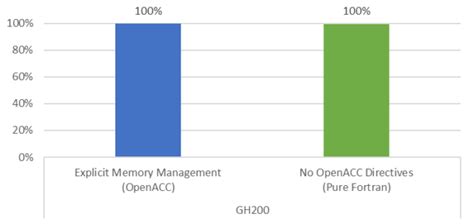 Simplifying Gpu Programming For Hpc With Nvidia Grace Hopper Superchip