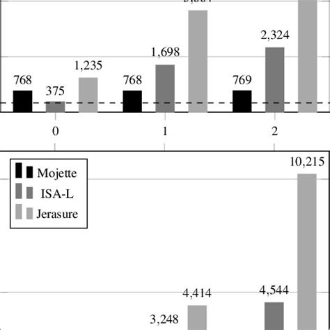 Encoding Performance For An Input Data Block Of 4 Kb Top And 8 Kb