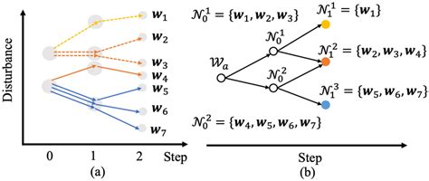 a clustering based scenario tree approximation example a 7