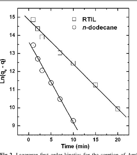 Figure 3 From Solid Phase Extraction Of Trivalent Actinides And Lanthanides Using A Novel Cmpo
