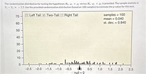 Solved The Randomization Distribution For Testing The