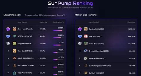 Sunpump Luncurkan Fitur Peringkat Token