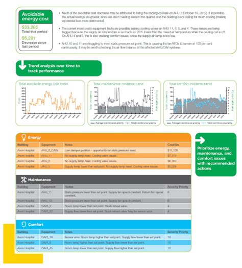 Analytics For Buildings Qubits Energy