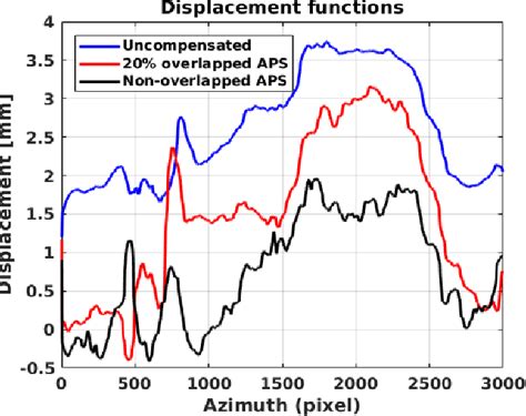 Figure 1 From An Atmospheric Phase Screen Estimation Strategy Based On
