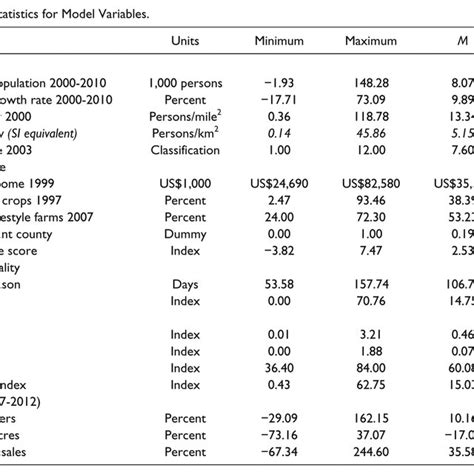 Descriptive Statistics For Model Variables Download Scientific Diagram