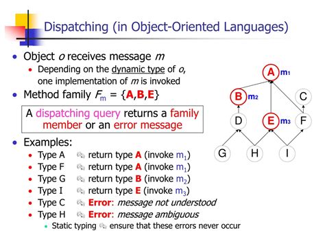 Ppt Incremental Algorithms For Dispatching In Dynamically Typed