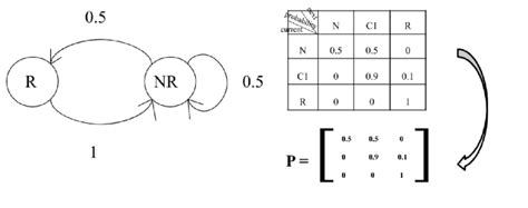 Markov Chain Of Weather Forecast Simplification Download Scientific Diagram