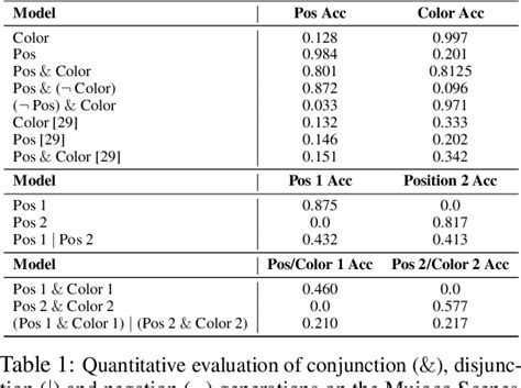 table 1 from compositional visual generation with energy based models