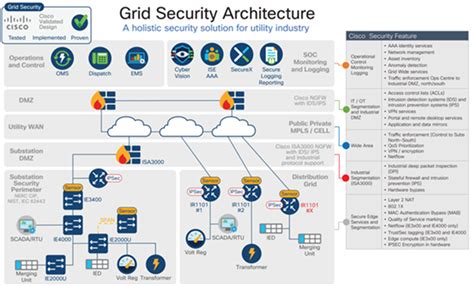 Solutions What Is Nerc Cip Compliance White Paper Cisco
