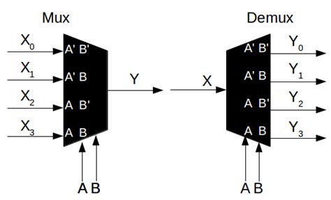 논리회로설계 Mux Demux