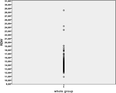 Distribution Maps Of The Red Cell Distribution Width Rdw Values Of Download Scientific