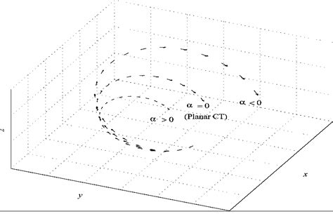 Figure 1 From Survey Of Maneuvering Target Tracking Part I Dynamic Models Semantic Scholar