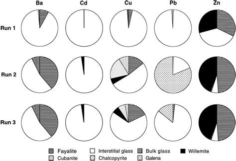 Pie Charts Showing The Predominant Sources Of Ba Cd Cu Pb And Zn Download Scientific