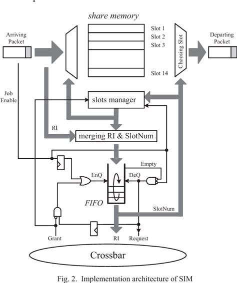 figure 1 from efficient implementation of cioq switches with sequential
