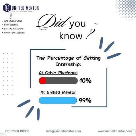 Did You Know That Unified Mentor Has A 99 Internship Placement Rate Unified Mentor