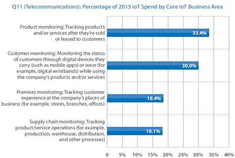 Iot Use Cases In Telecom Iot For All Iot Internetofthings Telecom Usecases Iotforall