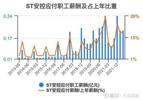 一次看完st安控财务分析 St安控sz300370 一次看完st安控财务分析st安控年度收入，2021期数据为559亿元。 St安
