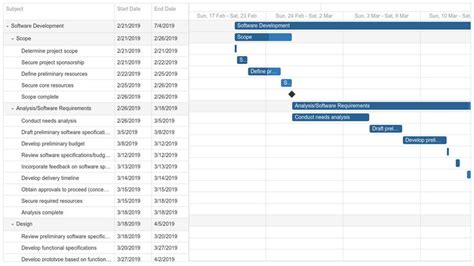 Overview Devextreme Gantt
