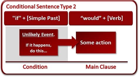 Penjelasan Rumus Pola Kalimat Dan Contoh Kalimat If Clause Type 2 LENGKAP