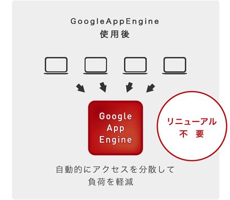 Google App Engine 株式会社エスネットプラス
