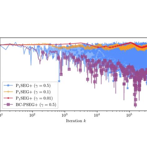 Comparison Of Methods In The Unconstrained Setting Of Example 2 Left