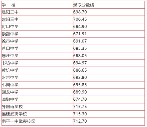 最新2022年南平中考分数线公布 民生 东南网