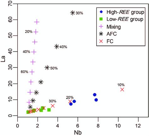 Modelling Of Fractional Crystallization Fc Assimilation Fractional Download Scientific